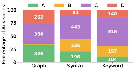 Score Distribution For Each Detection Technique Download Scientific