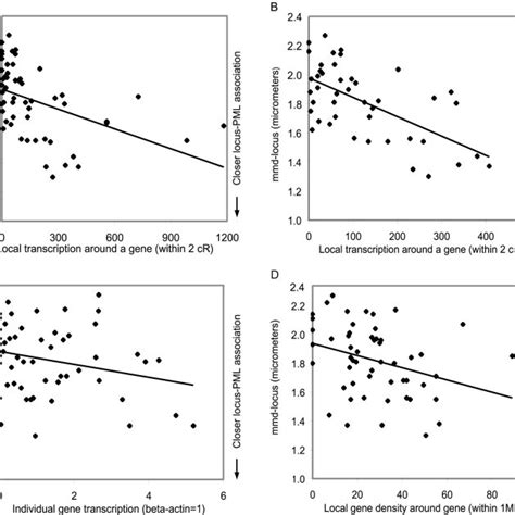 Linear Regression Graphs Comparing Locus Pml Association With Different Download Scientific