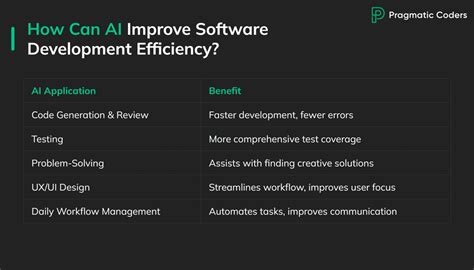 Ai Coding In Software Development Boost Efficiency And Cut Costs Pragmatic Coders