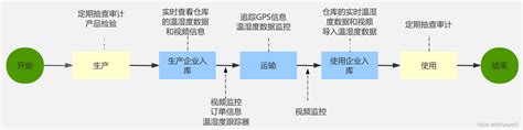 共享冷链平台架构——构建高效、可持续的冷链物流体系 冷链共享 csdn博客