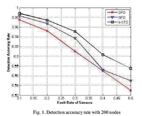Figure 1 From Data Clustering Based Fault Detection In Wsns Semantic