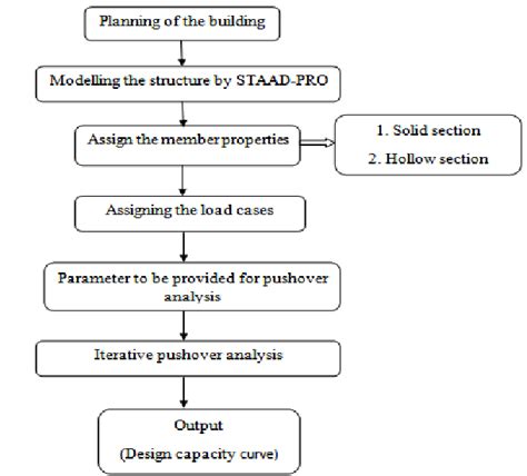 Pushover Analysis Methodology Download Scientific Diagram