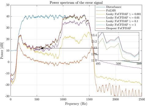 Power Spectra Of Error Signals With Fxlms Leaky Fxcfdaf And Drop Out