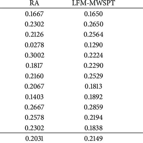 Comparison Of Objective Function Values Using Heuristics And í Download Table