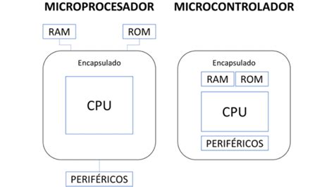Microcontrolador Vs Microprocesador ¿cuál Escoger