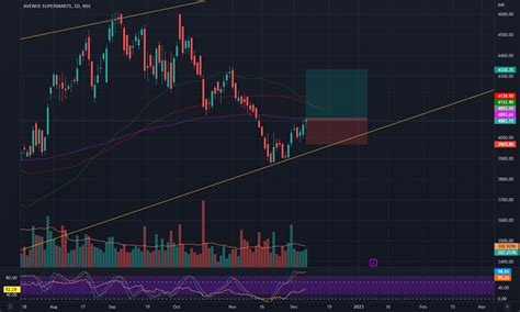 Dmart Analysis On 7th Dec 2022 For Nsedmart By Securehub — Tradingview India