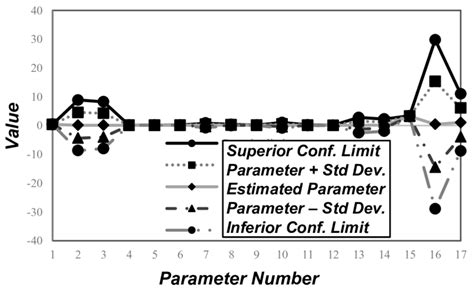 Correct Parameters Confidence Interval With 95 Probability For The Correct Parameters Confidence Interval With 95 Probability For The