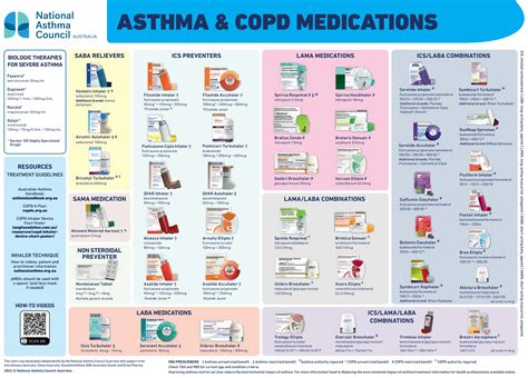 Update To Popular Asthma Wall Chart For Health Professionals Retail