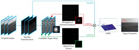 Sensors Free Full Text Maritime Infrared Small Target Detection Based On The Appearance