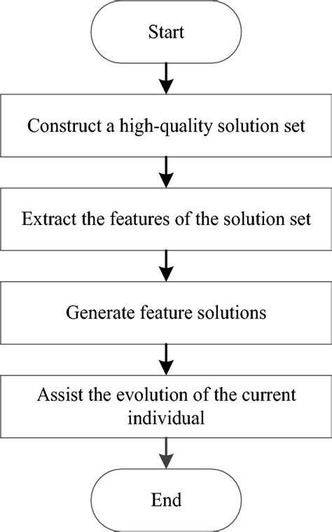 求解多目标优化问题的基于三状态的多目标进化算法scientific Reports X Mol
