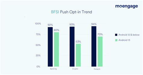 Ultimate Guide To Android 13 Push Notification Opt Ins