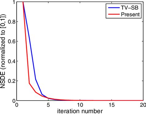 Figure 2 From A Regularization Model With Adaptive Diffusivity For Variational Image Denoising