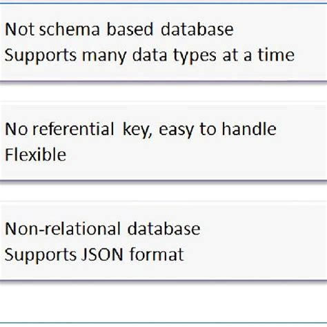 Properties Of Nosql Databases Download Scientific Diagram Properties Of Nosql Databases Download Scientific Diagram