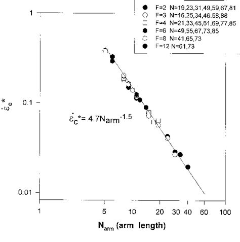 Figure 3 From Conformation And Dynamics Of Star Branched Flexible Polymer Chains In A Flowing