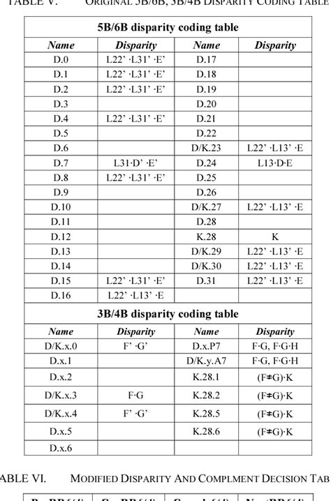 An 8b10b Encoder With A Modified Coding Table Semantic Scholar