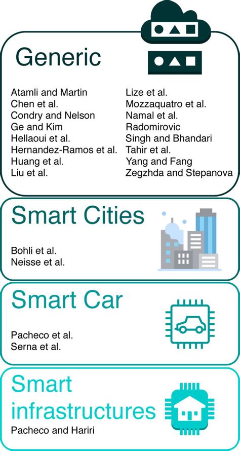 Security Framework Application Domains Download Scientific Diagram