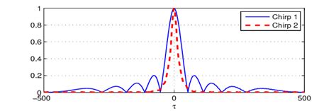 The Respective Autocorrelationfunctions Acf Of Chirp 1 And 2