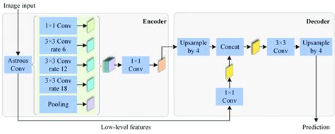 Deeplab V3 Uses An Encoder Decoder Architecture With Two Bilinear