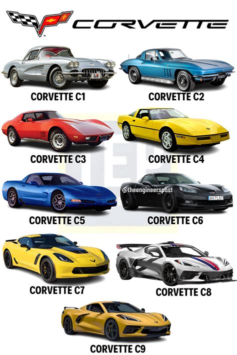 Engineerspost Chevrolet Corvette Generations C1 To C9 🚗🔥 The Chevrolet Corvette Americas