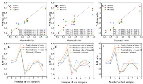 Remote Sensing Free Full Text Leaf Area Index Inversion Of Spartina