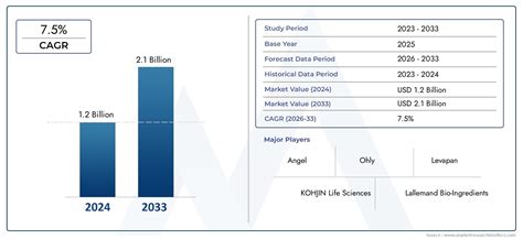 High Nucleotide Yeast Extract Market Industry Size Share And Insights For 2033