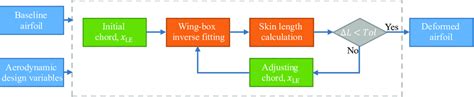 Morphing Algorithm For Maintaining The Wing Box And The Length Of The