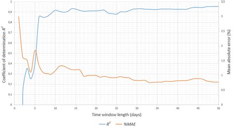 Mean Absolute Error In The Time Window Length Function Download