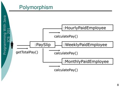 Ppt Chapter 8 Polymorphism Powerpoint Presentation Free Download Id 6090710