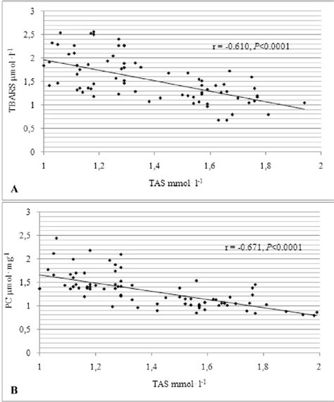 Relationships Between Total Antioxidant Status Tas And A Lipid