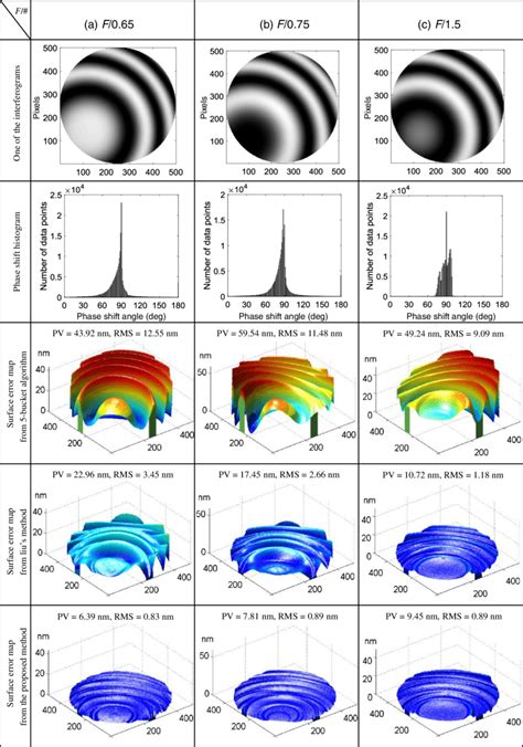 Interferograms Phase Shift Histograms And Surface Errors Due To