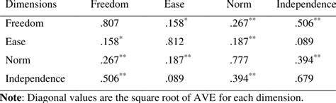 Correlation Matrix Of The Four Factors Download Scientific Diagram