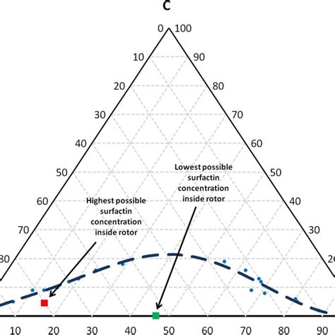 Pseudo Ternary Diagram Of Surfactin Lower And Upper Phase System A