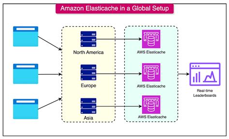 Distributed Caching The Secret To High Performance Applications