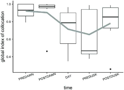 Boxplots Showing Diel Trend Of Global Collocation Index It Ranges Download Scientific Diagram
