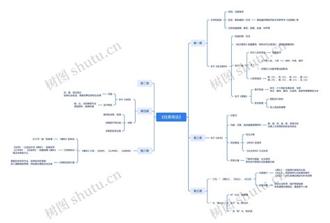《经典常谈》思维导图 编号k433237 Treemind树图