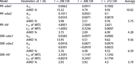 Interaction Parameters And Aard Error For Pr And Srk Eos With Vdw1 Download Scientific