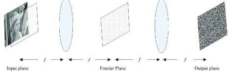 Pricinple Of Double Random Phase Encoding Download Scientific Diagram