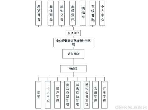 计算机毕业设计之jsp基于ssm技术企业营销画像系统设计与实现 Csdn博客