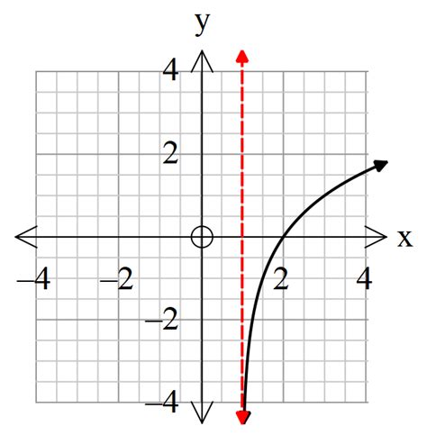 Graphs Of Logarithm Functions Revision Quiz Portal