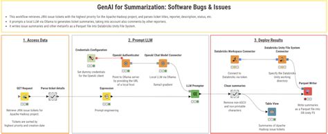 Summarize Jira Tickets With Genai And Store Them On Databricks Knime