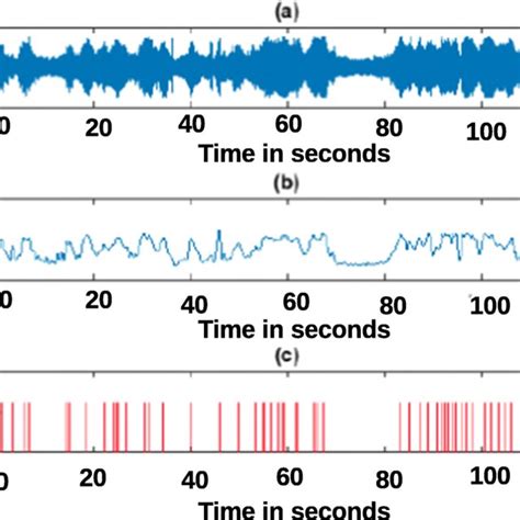 The Output Obtained After Adaptive Background Subtraction Size