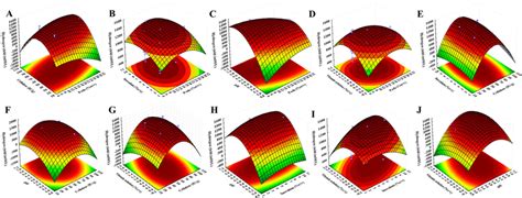 Surface Plots Of The Selected Parameters Interactions On The Production Download Scientific