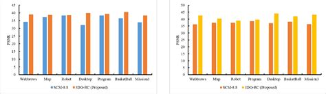 Figure 1 From 3d Gradient Guided Rate Control Model For Screen Content Video Coding Semantic