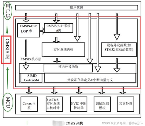 嵌入式开发五：认识寄存器开发与标准库开发 Csdn博客
