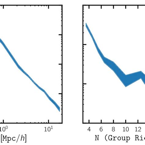 The Two Point Correlation Function ξ Gg R Left And Group Download Scientific Diagram