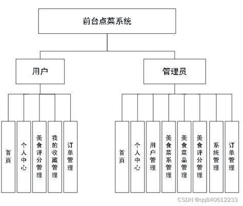 Nodejsvueelementui前台美食网上订餐点菜系统 Vscode项目vscode Vue Elment Menu Csdn博客