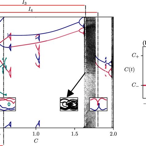 A Bifurcation Diagram Of A Typical Nonlinear System With Frozen In