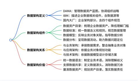 架构进阶:什么是数据架构,如何理解数据架构?(华为)数据架构包含哪些内容 Csdn博客 架构进阶:什么是数据架构,如何理解数据架构?(华为)数据架构包含哪些内容 Csdn博客