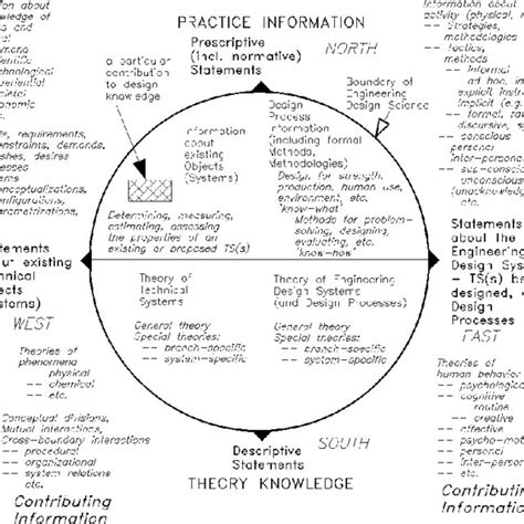 Model Map Of Engineering Design Science Download Scientific Diagram