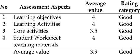 Validation Results Lesson Plan Download Scientific Diagram